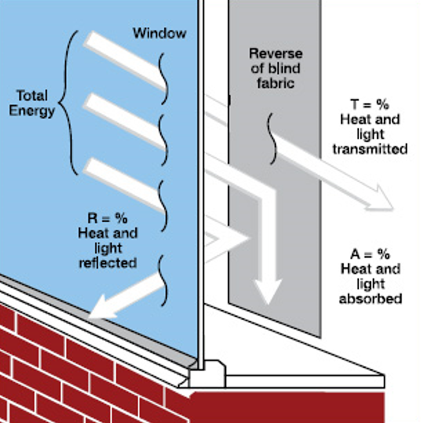 What Are Energy Saving Blinds?